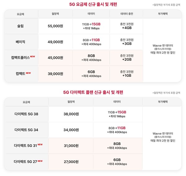 SKT, 2만원대 온라인 전용 5G 출시...중저가 요금제는 데이터 확대